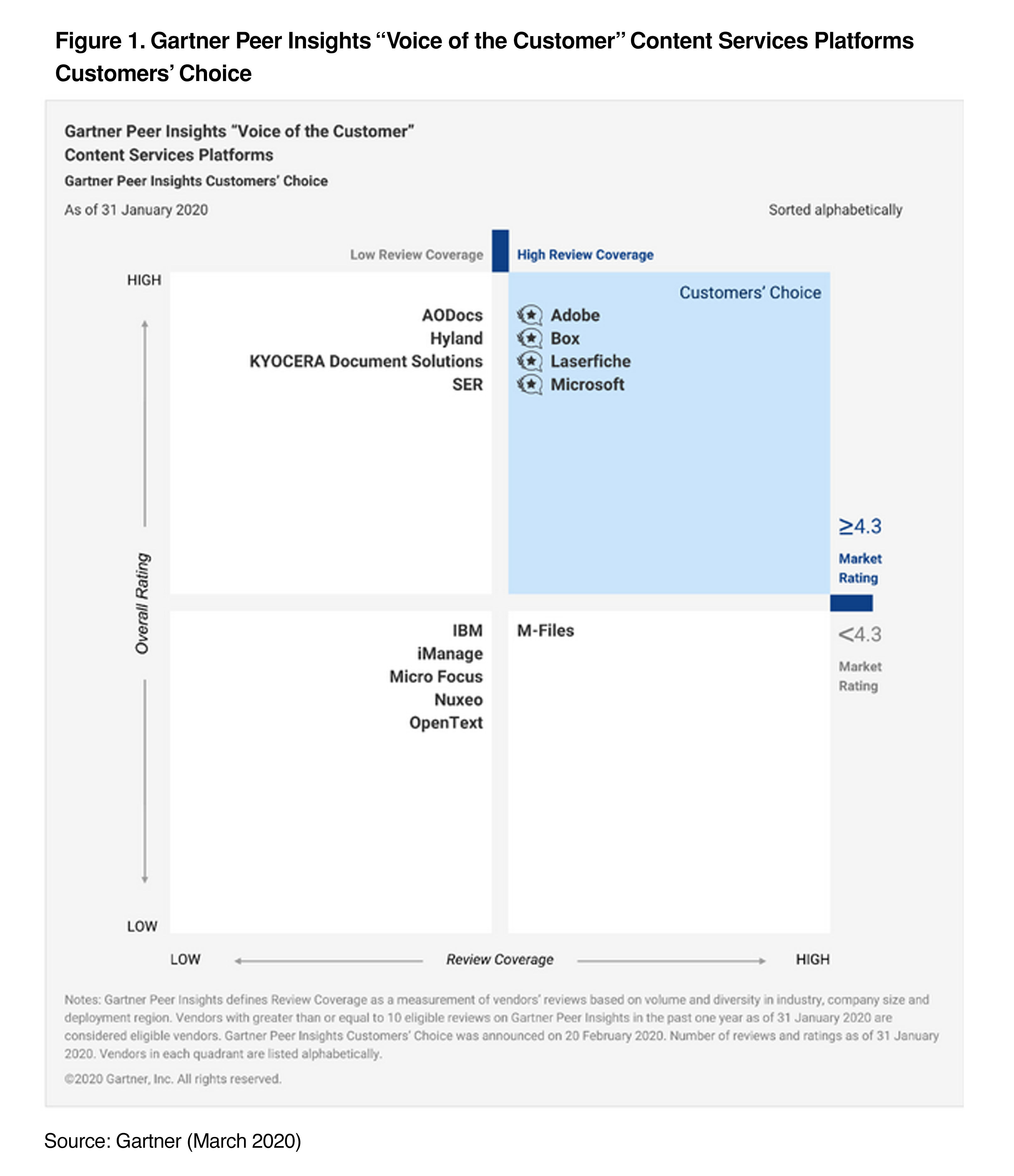Gartner Peer Insights ‘Voice of the Customer’: Content Services Platforms